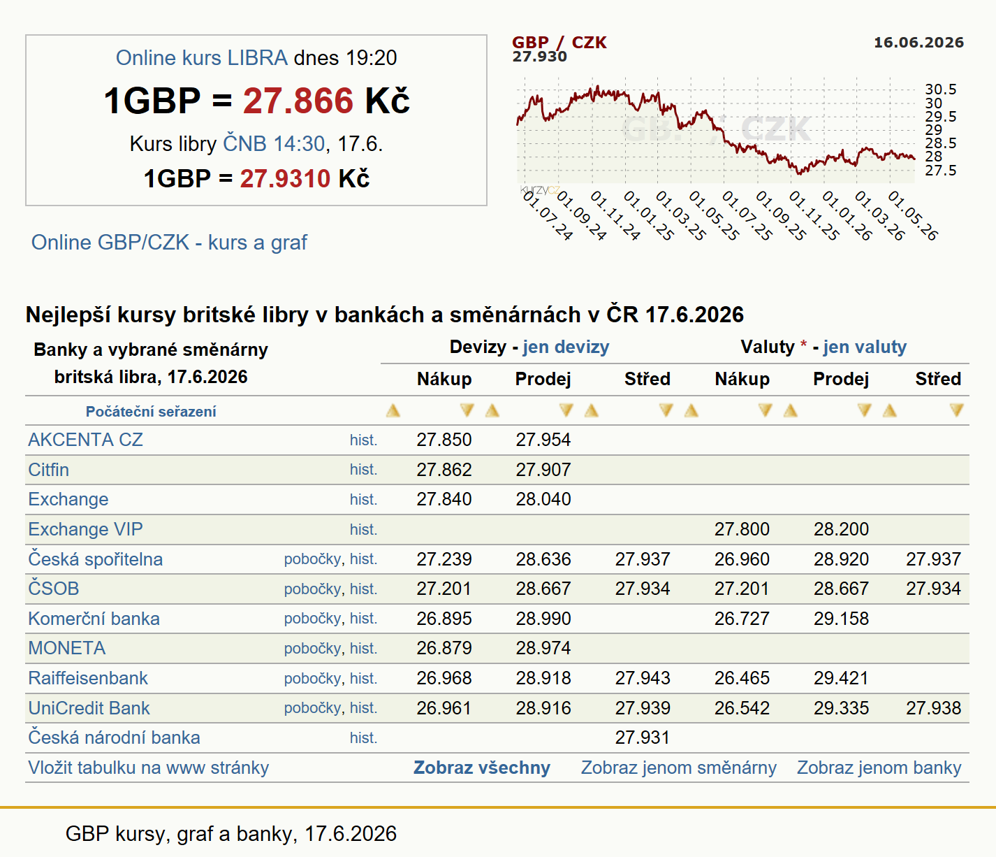 Libra, Britská libra GBP, kursy měn | Kursy.cz